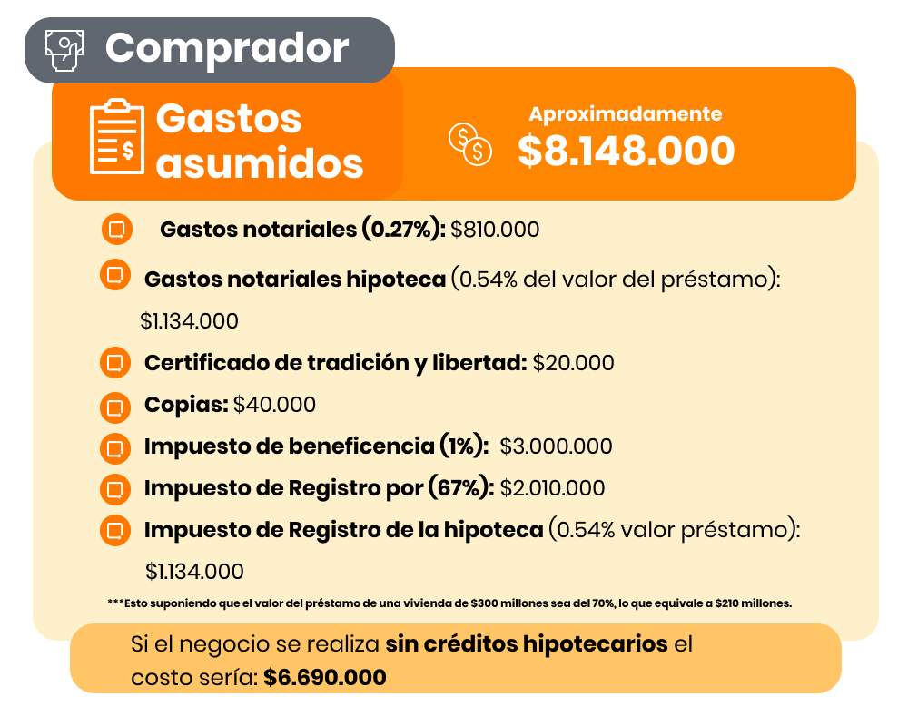Gastos notariales de venta y compra del inmueble en 2024